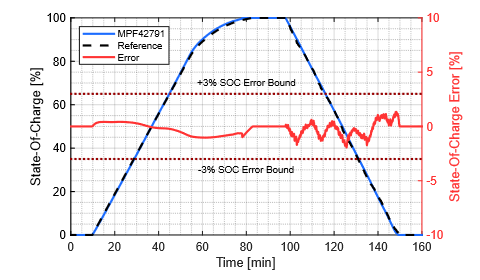 How Resistance, Temperature, and Charging Behaviors Impact Battery SOC ...