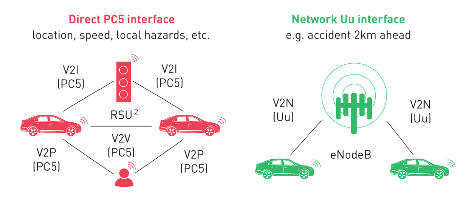 Vehicle Connectivity: Telematics and V2X Communication