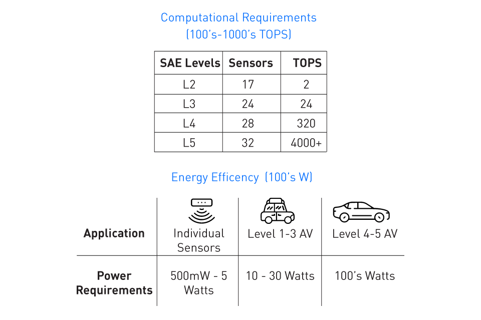 Power Management for Autonomous Driving Systems