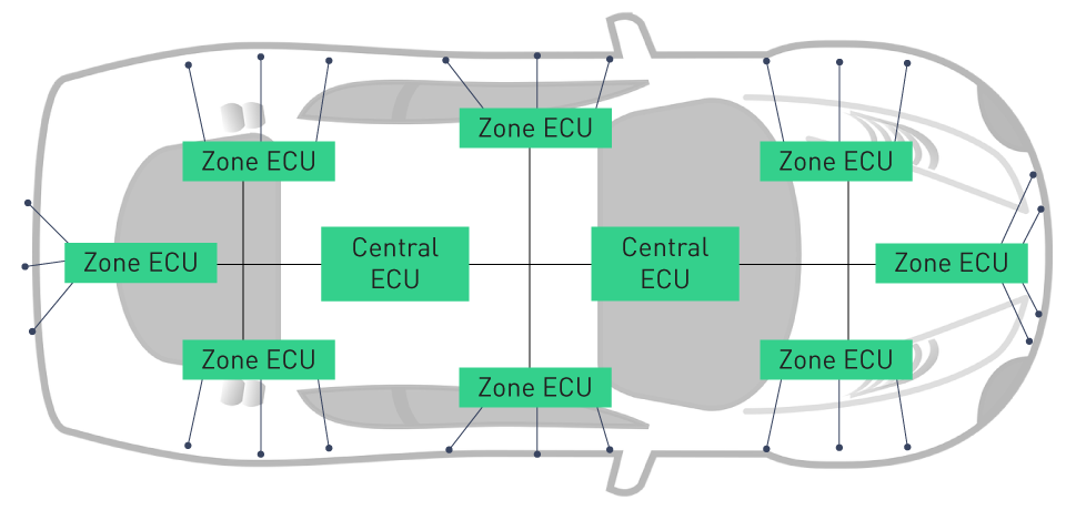 Vehicle Electronics Architecture