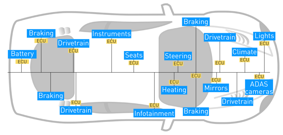 Vehicle Electronics Architecture