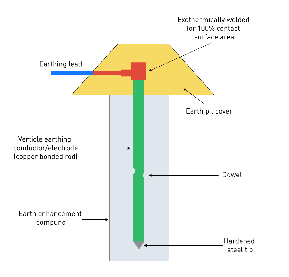 Electrical Earthing Diagram