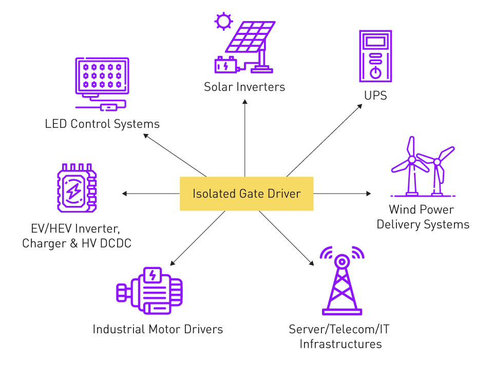 Overview of Gate Drivers and Power Modules