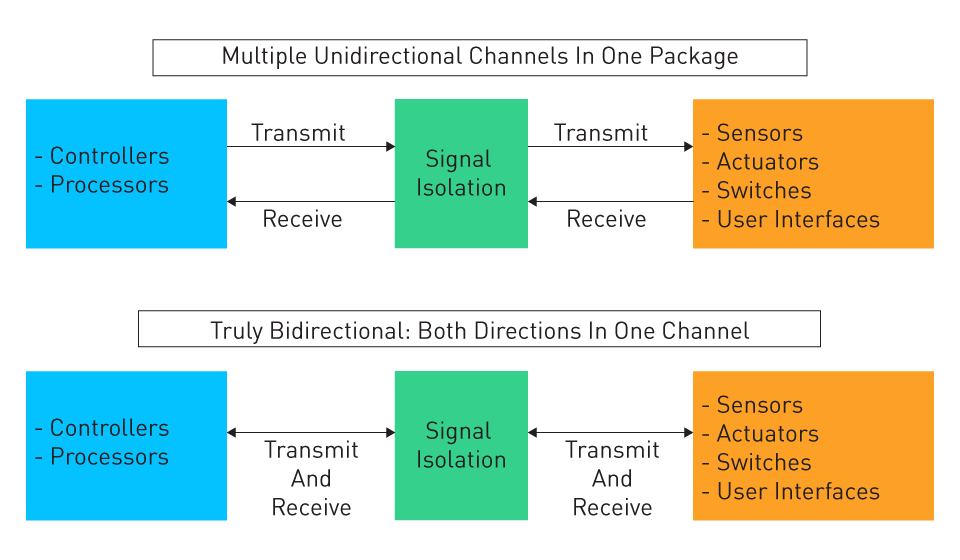 Historical Overview of Digital Isolation