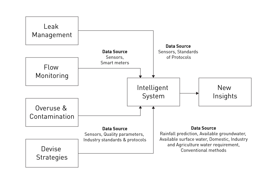 Integration with AI and Machine Learning