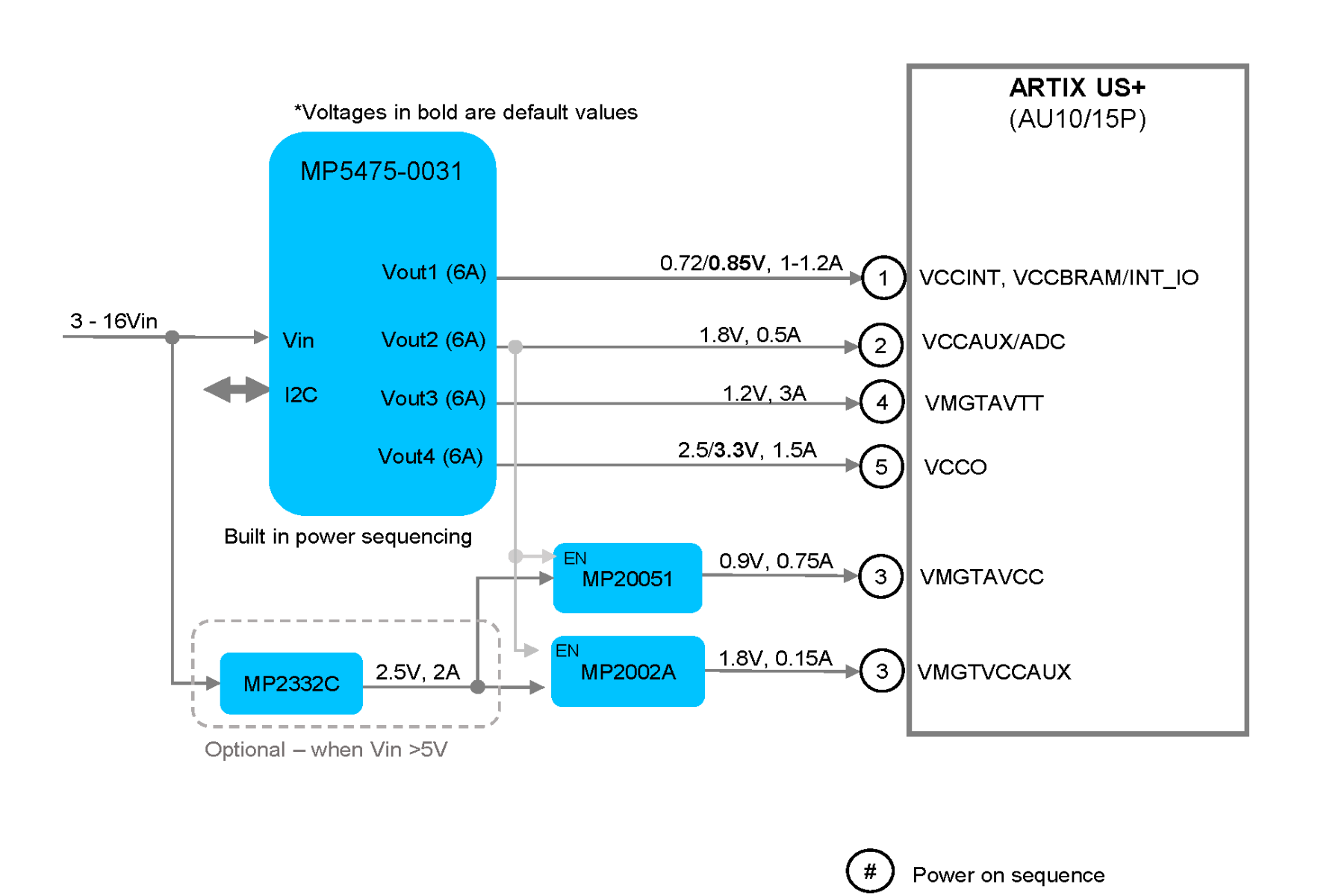 Artix UltraScale+ AU10P/15P Minimum Rails – Highest Power Reference Design