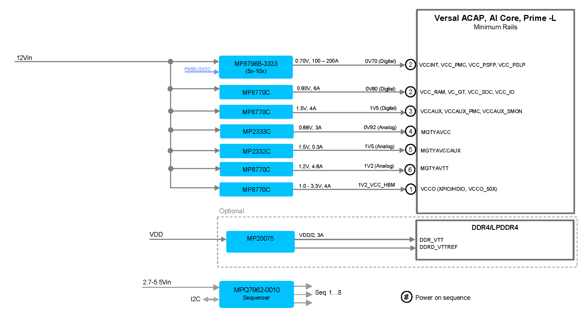 VERSAL ACAP Highest Efficiency 8 Power Rail Reference Design