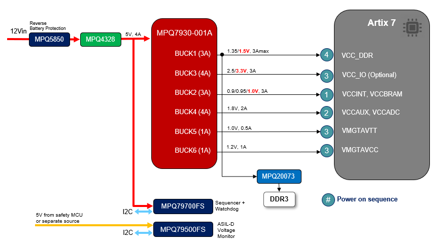 Artix 7 Automotive Solution | Reference Design | Monolithic Power Systems
