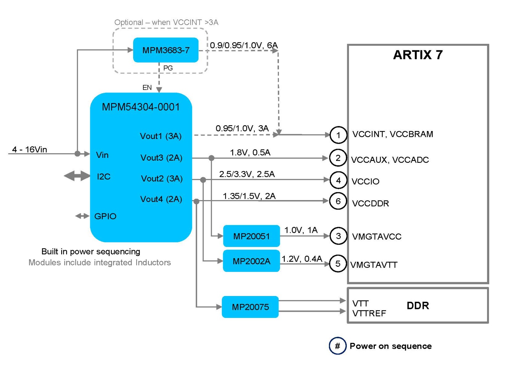 Artix 7 Module Solution Size Optimized Reference Design Mps