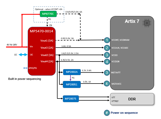 Artix7ソリューション - コストの最適化 | リファレンスデザイン | MPS