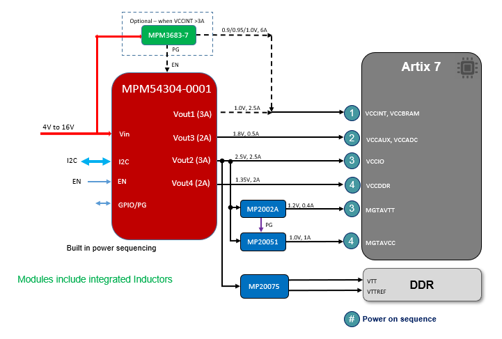 Artix 7 Module Solution - Size Optimized | Reference Design | MPS