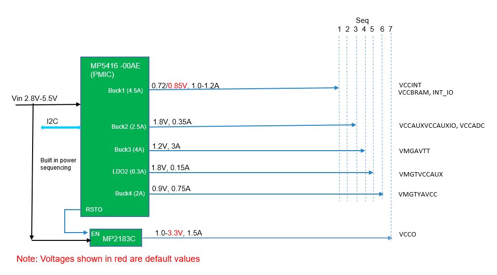 Artix UltraScale+ AU10P / 15P 最小レール – 最小コストのリファレンスデザイン | リファレンスデザイン | MPS
