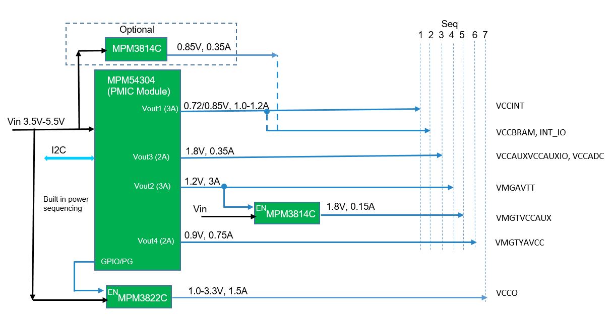 Artix UltraScale+ AU10P/15P Minimum Rails – Smallest Size