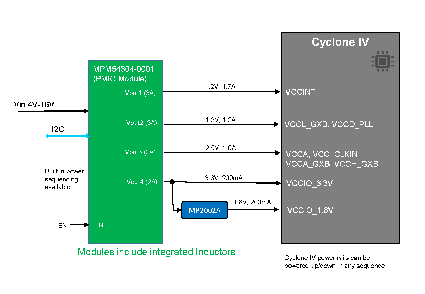 Cyclone IV GX | Reference Design | MPS