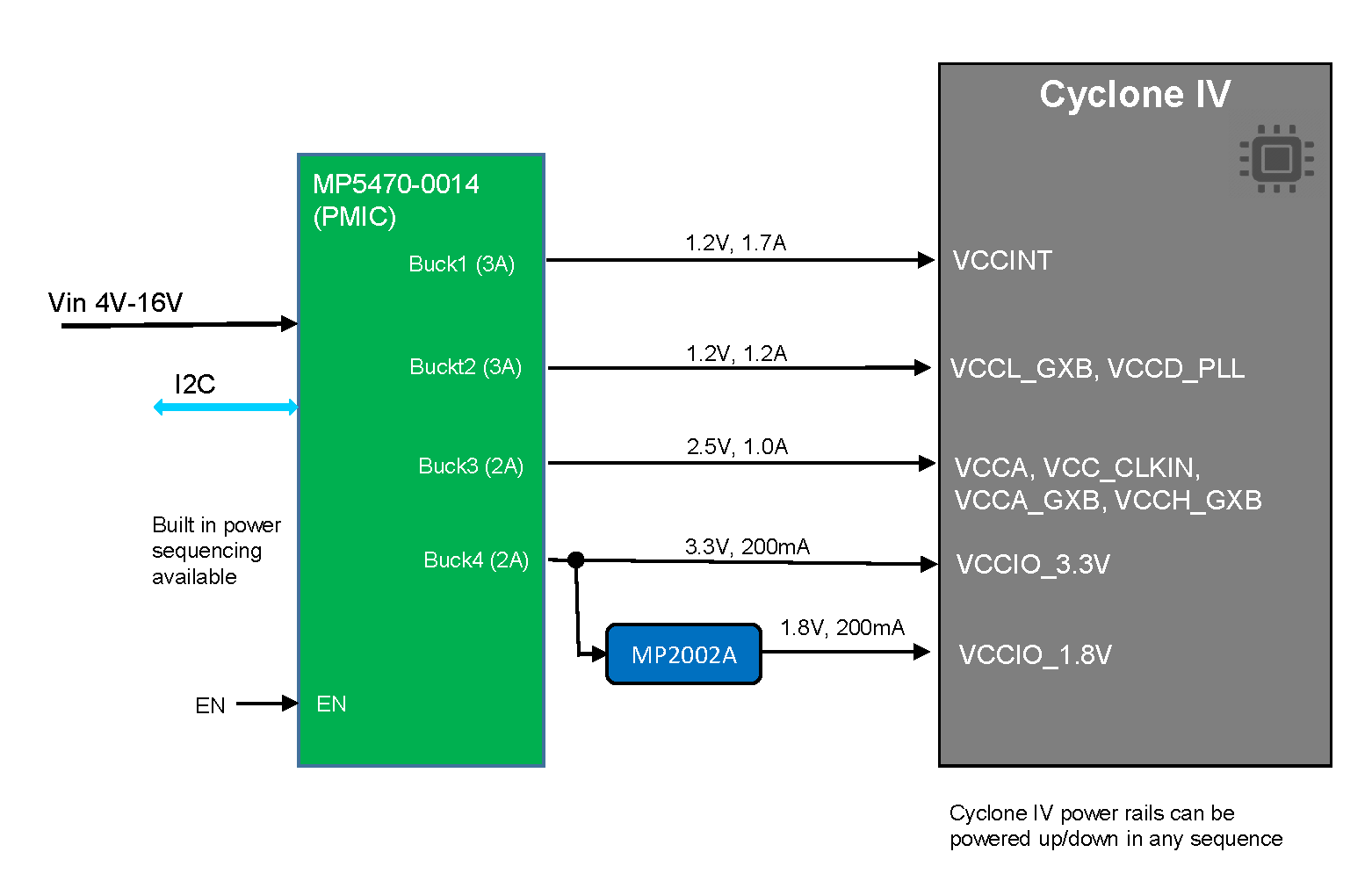 Cyclone IV E | Reference Design | MPS