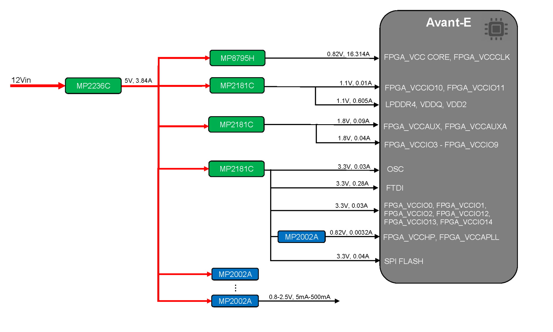 Lattice Semi: Avant-E Cost Optimized Reference Design | Reference Design | MPS