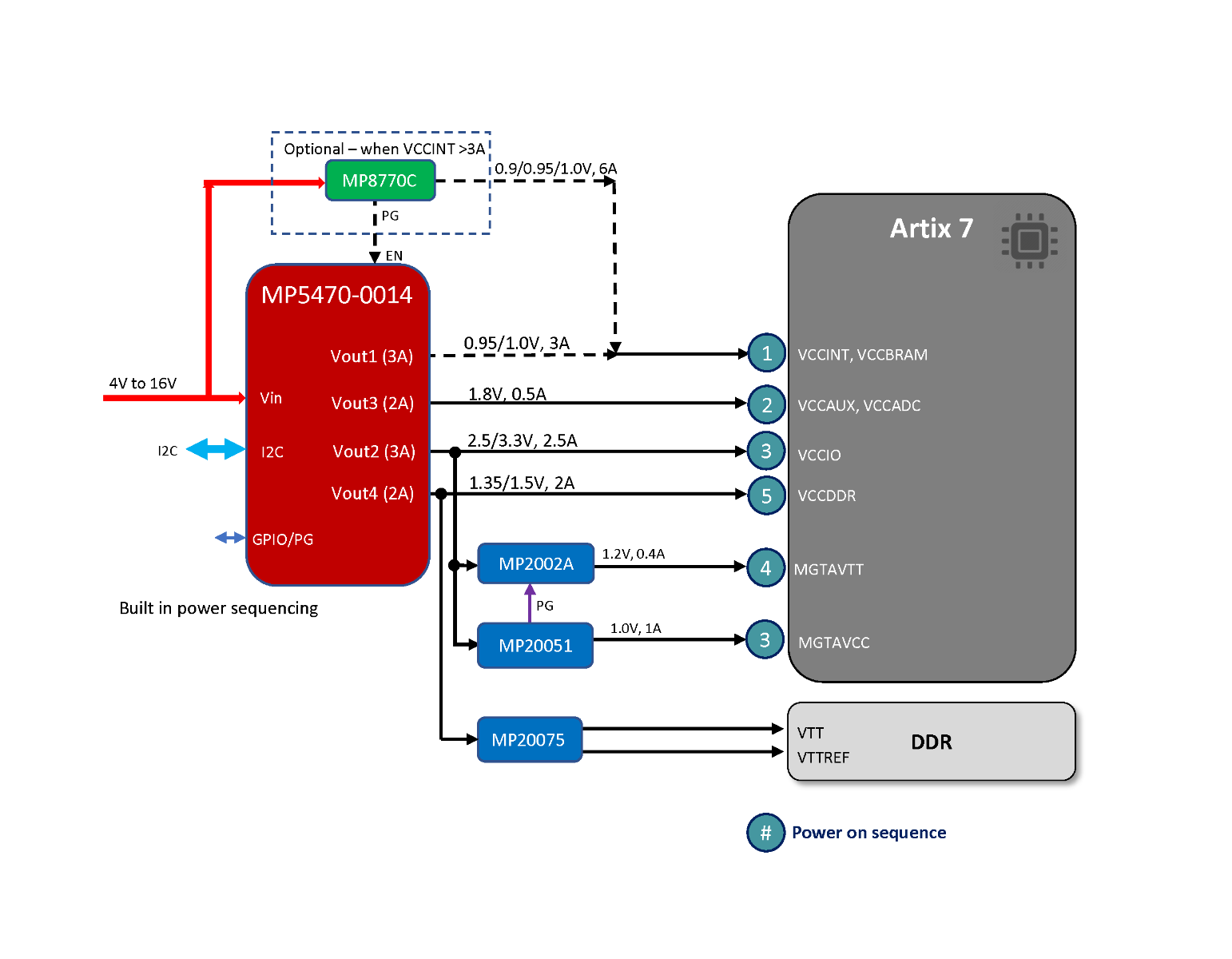 Artix 7 Solution - Cost Optimized | Reference Design | MPS
