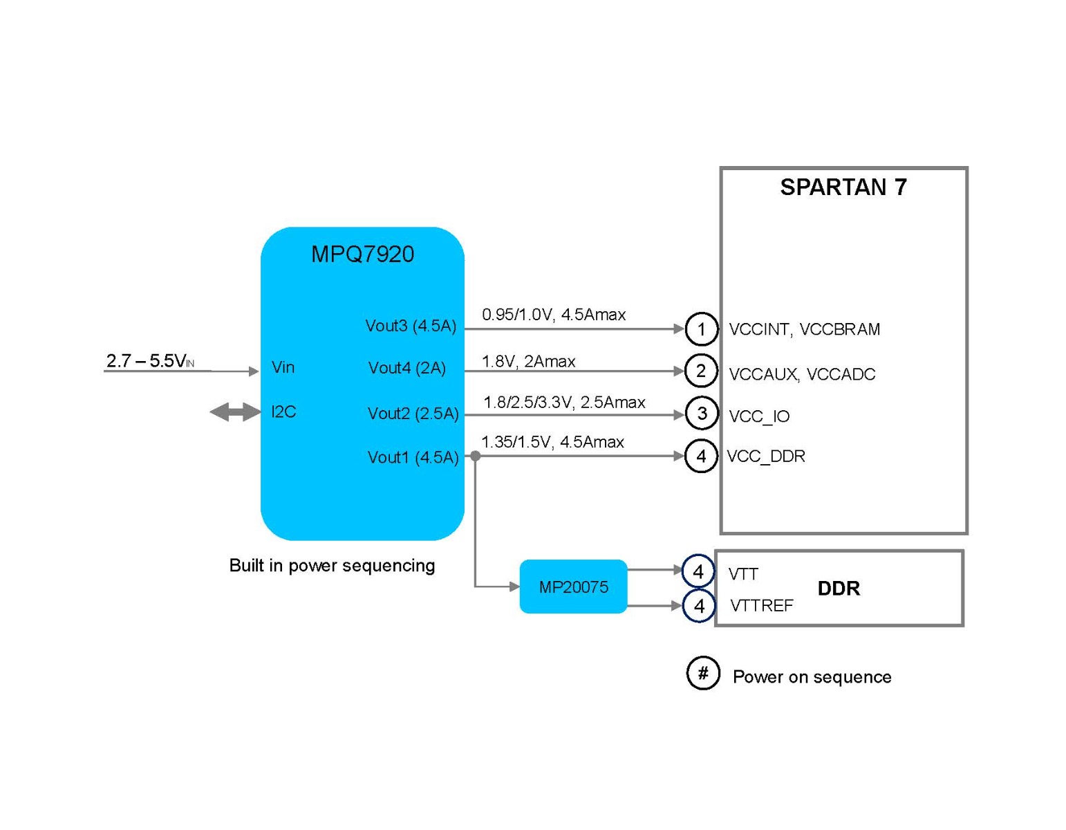 Spartan 7 Automotive Solution