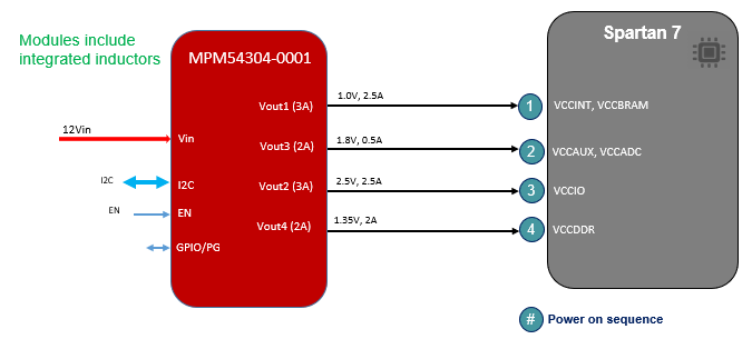 Spartan 7 Module Solution - Size Optimized | Reference Design | MPS