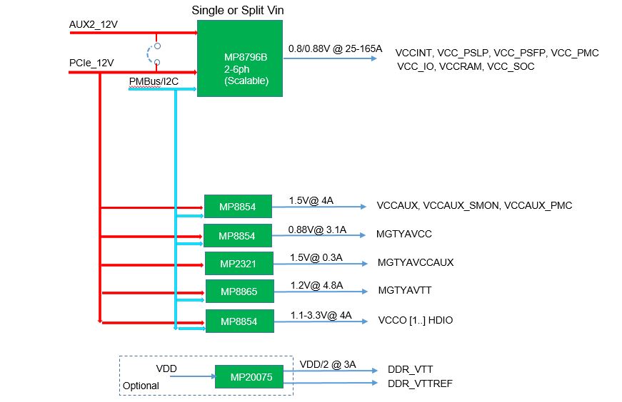 Versal ACAP Highest Efficiency I2C Power Management Reference Design