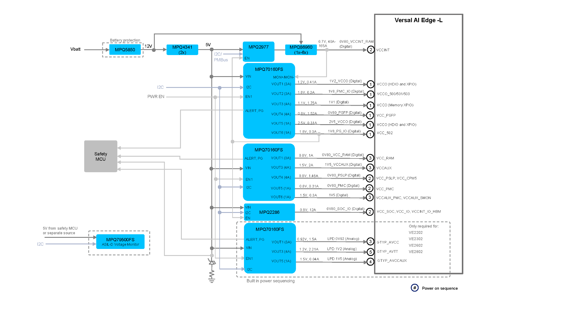 VERSAL AI Edge (Automotive) PMIC Full Power Management -L Devices ...