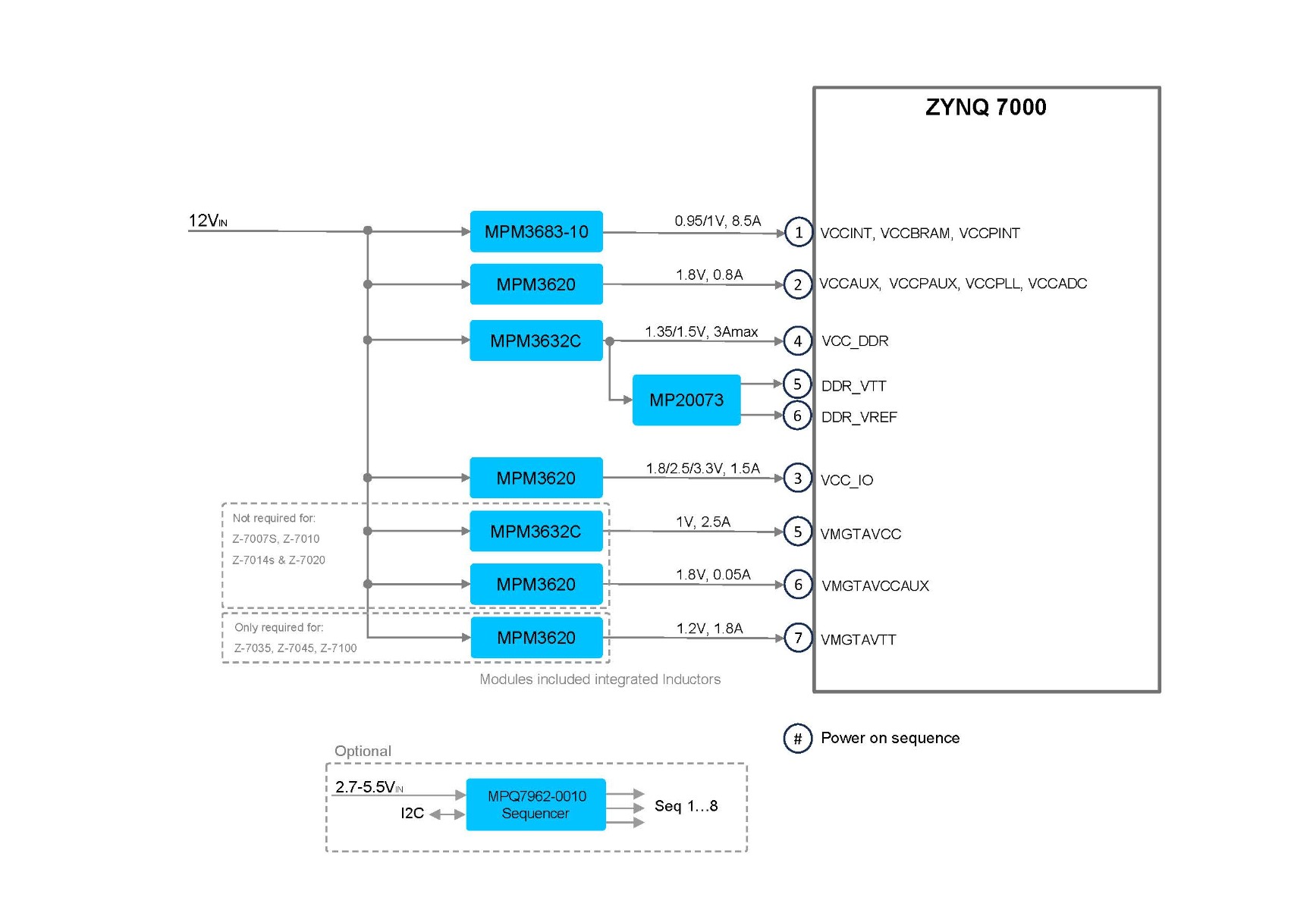 Zynq 7000 Size Optimized Module Solution Reference Design Mps