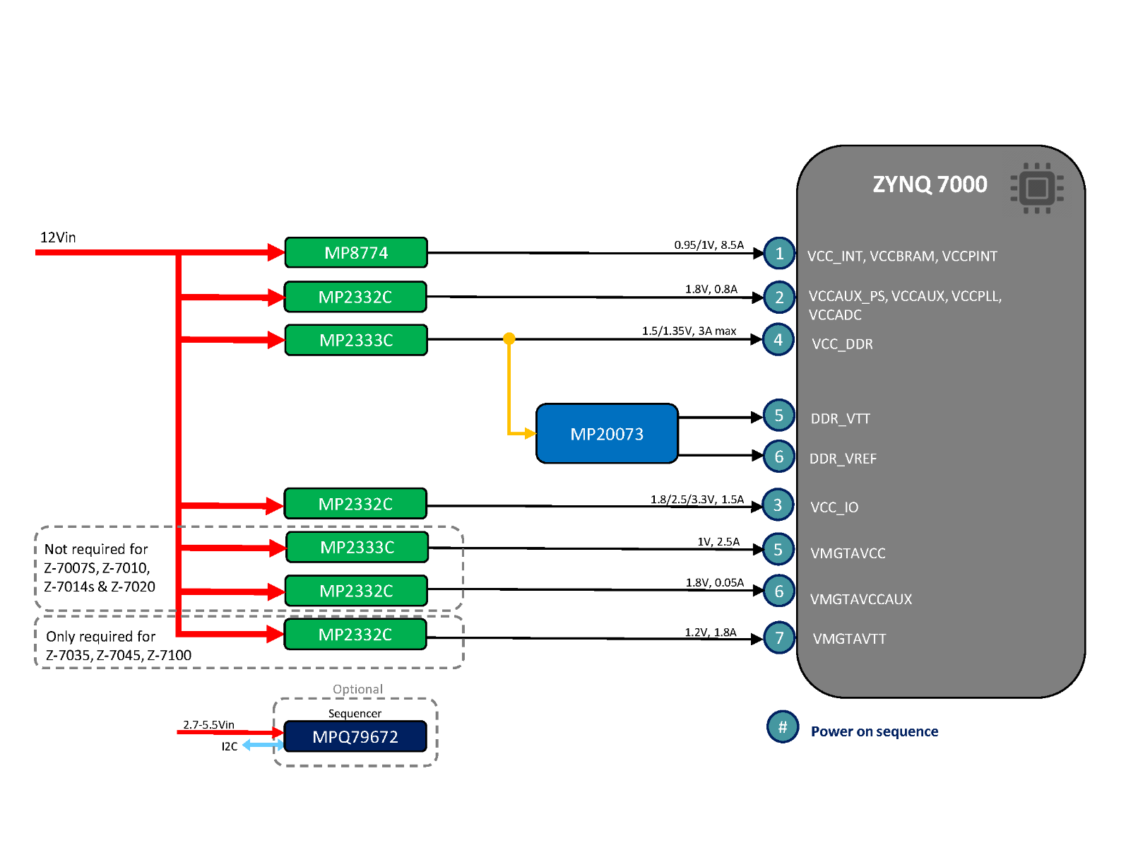 Zynq 7000 Cost Optimized Discrete Solution | Reference Design | MPS