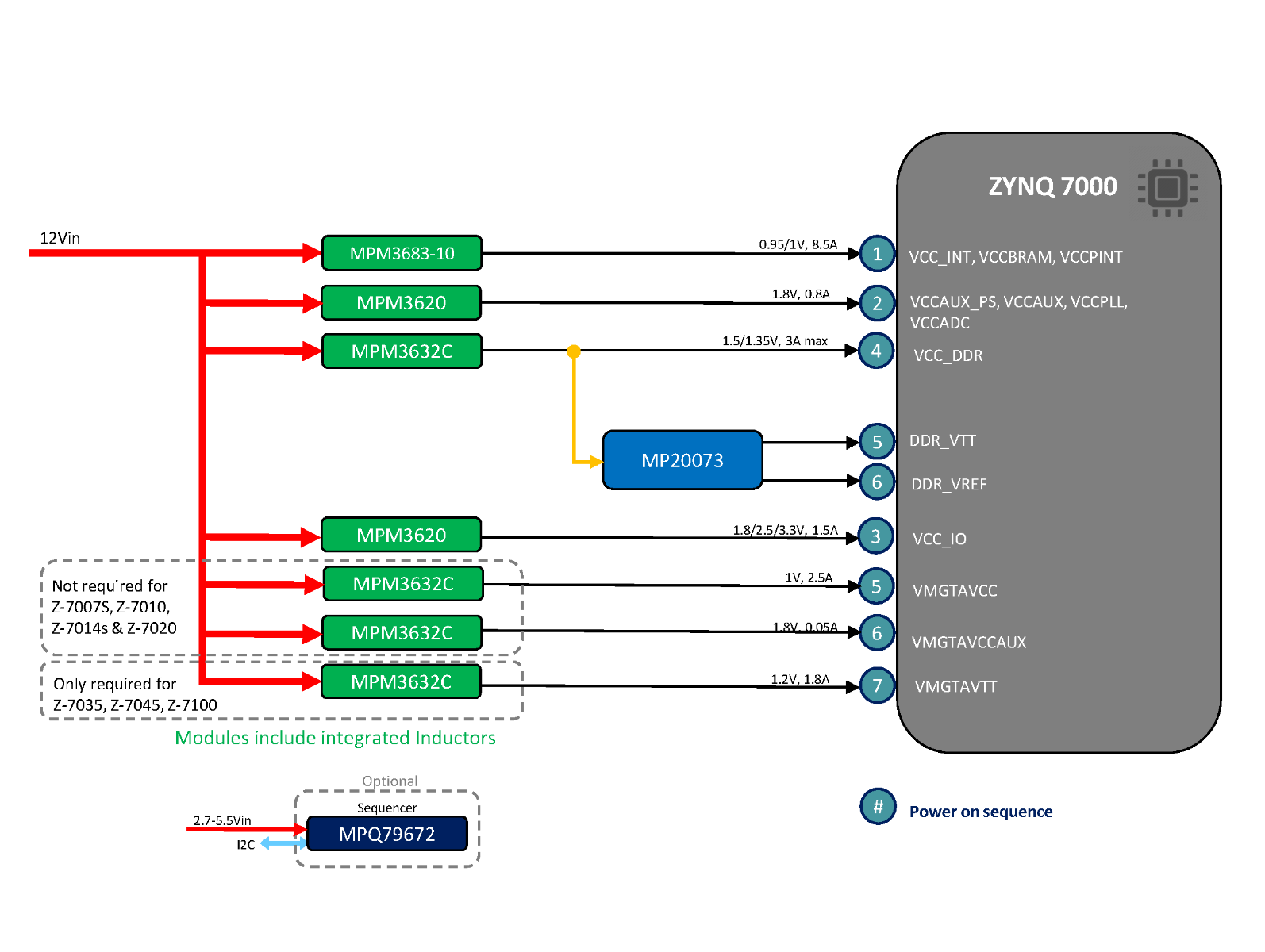 Zynq 7000 Size Optimized Module Solution | Reference Design | MPS