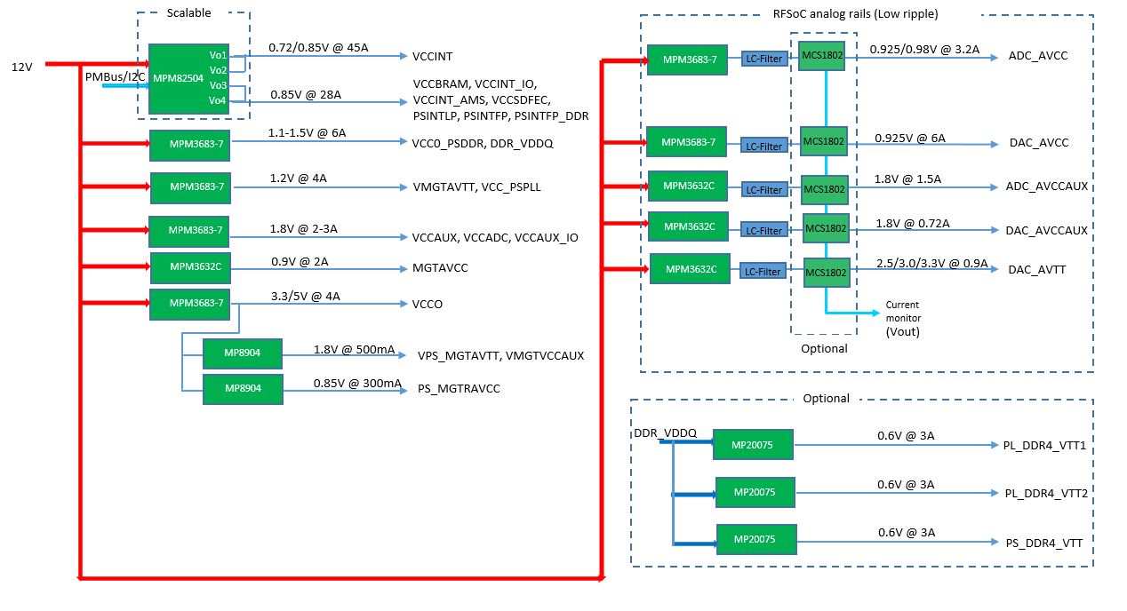 RFSoC gen2/gen3 Reference Design using Modules