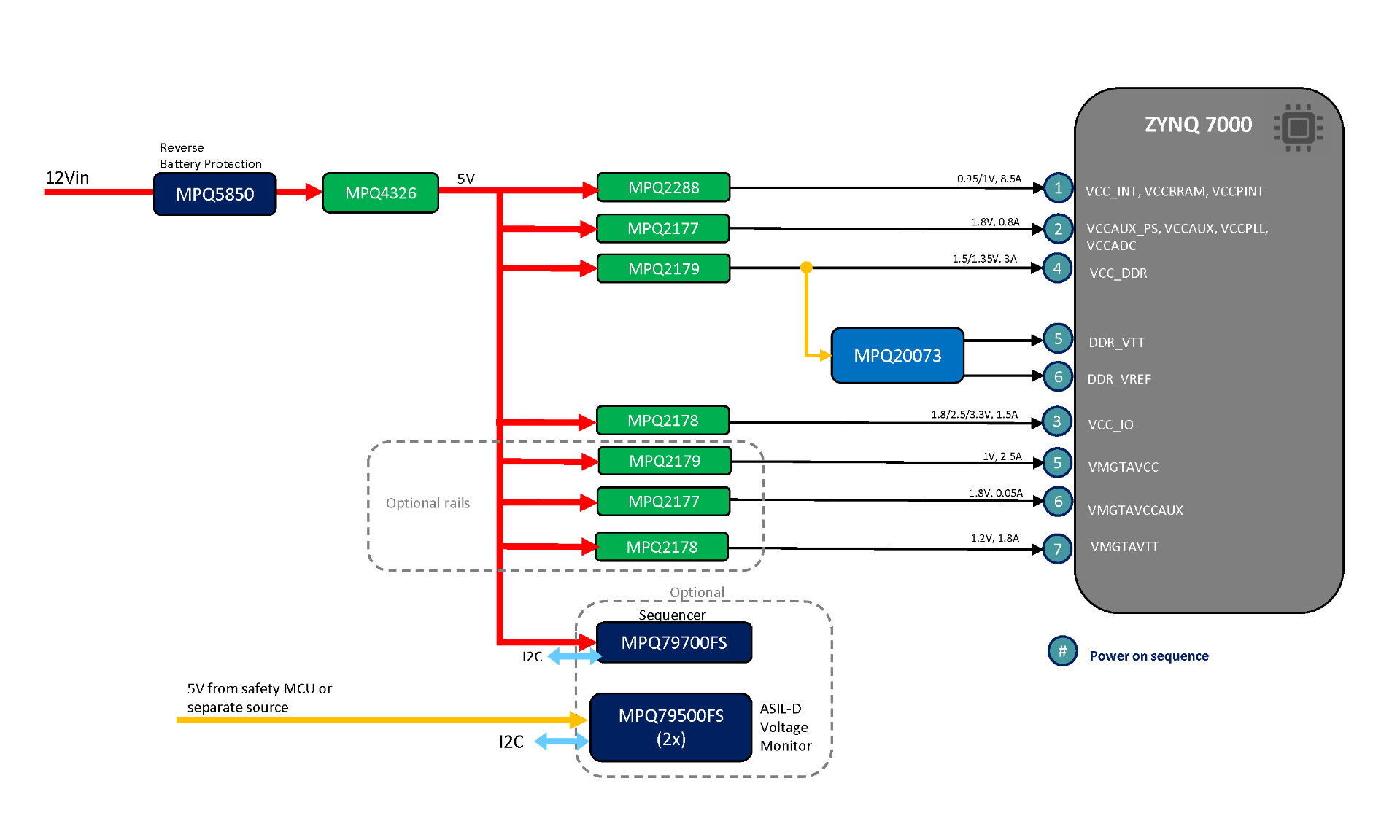 ZYNQ 7000 Automotive Solution | Reference Design | Monolithic Power Systems